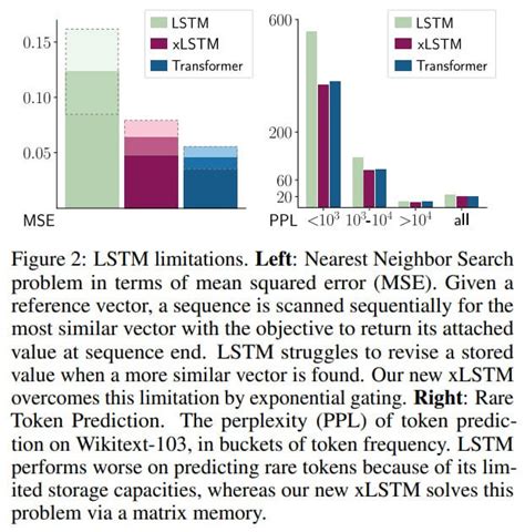 Xlstm：扩展长短期记忆网络的综合指南 Csdn博客