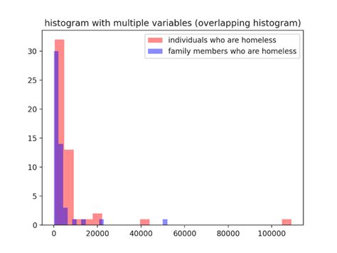 如何在 Python 中的 Matplotlib 中绘制具有各种变量的直方图？ 码农参考
