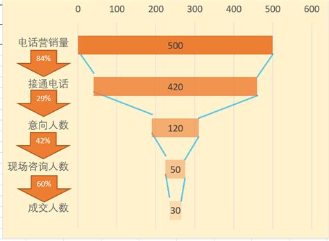 Excel怎么做漏斗图分析每个环节转化率，excel漏斗图制作方法 天天办公网