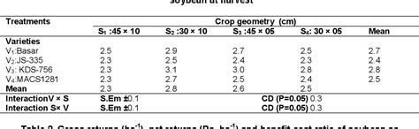 Table 11 From Effect Of Varieties And Crop Geometries On Yield And