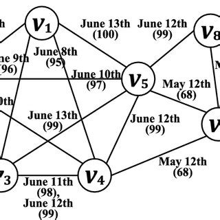 A Sample Temporal Graph The Date On Each Edge Represents The Day The Download Scientific