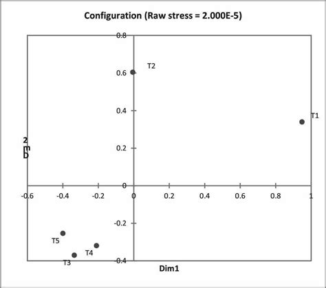Multidimensional Scaling Mds Graph Of Textual Proximity Of Five Download Scientific Diagram