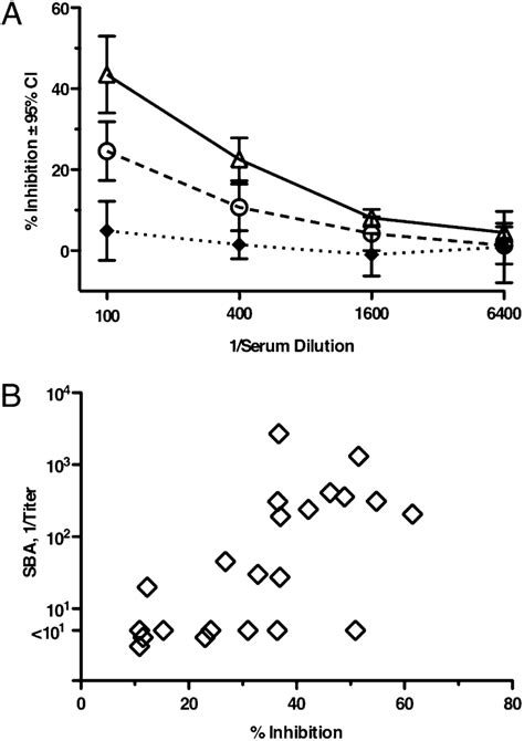 A Inhibition Of Binding Human Fh To Fhbp By Immune Sera As Measured By