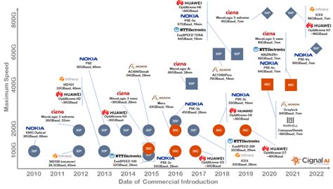400zr Vs 800g Classifying Coherent Technology Cignal Ai