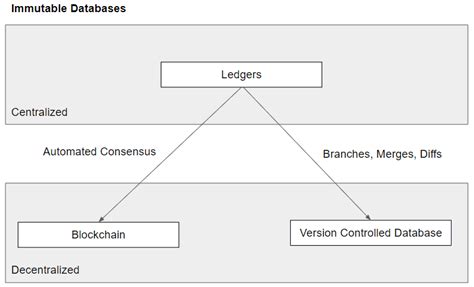 So You Want An Immutable Database Dolthub Blog