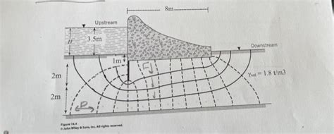 Solved Draw The Uplift Pressure Diagram Under The Bottom Of