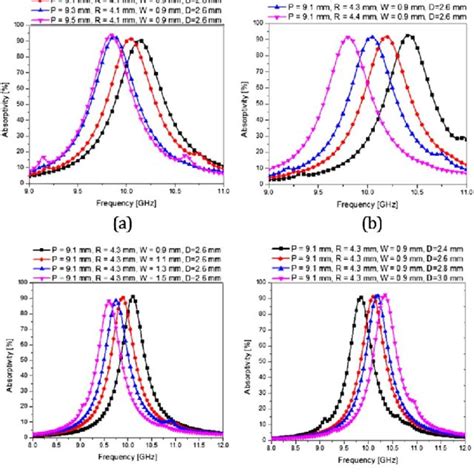 Simulated Reflection Coefficient Transmission Coefficient And