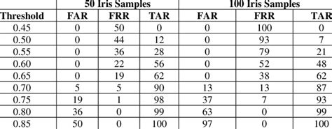 Performance Evaluation With Varying Thresholds On Iitd Iris Dataset