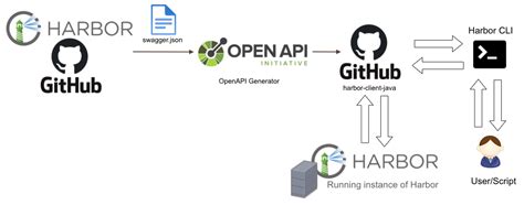 Private Docker Registry 환경 Harbor 통한 컨테이너 구성