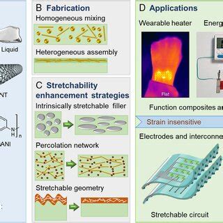 An Introduction Of SCCs Raw Materials Fabrication Methods Download Scientific Diagram