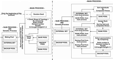 Modified Multi Objective Optimization Process Which Consists Of Main Download Scientific