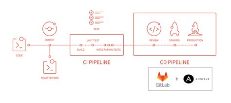 Awx And Ansible Configuring A Production Ready Awx Via Kubernetes By Gerardo Ocampos Jul