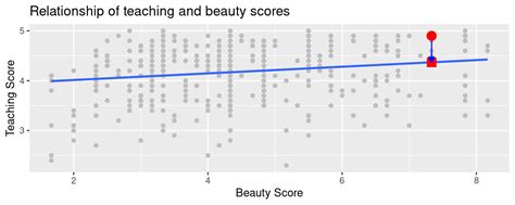 Chapter Basic Regression Statistical Inference Via Data Science