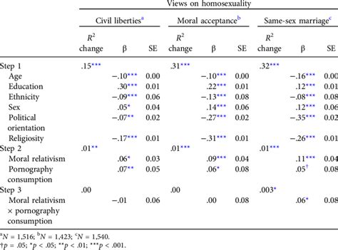 Hierarchical Multiple Regression Analyses Assessing The Moderating Role Download Scientific