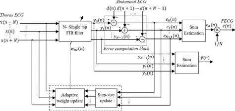 Figure 1 From Extraction Of Fetal Ecg From Abdominal And Thorax Ecg Using A Non Causal Adaptive