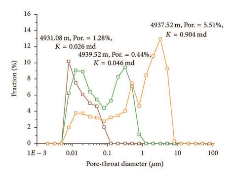 Physical Properties A Mercury Intrusion Capillary Pressure B And
