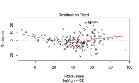 R Quadratic Terms In Multiple Linear Regression Cross Validated