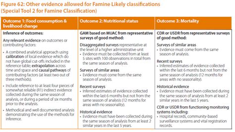 Ipc Famine Classification Special Additional Protocols Manual Ipc