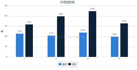 highcharts多条数据线设置不同的数据单位 highcharts 数据单位 csdn博客