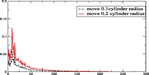 Figure 1 From An Efficient Mesh Deformation Approach Based On Radial