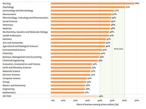 Gender Equality Report Highlights Progress And Challenges For Women In Research News