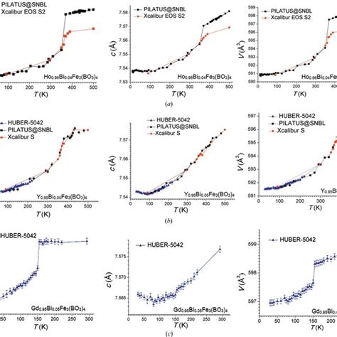 Comparison Of The Unit Cell Parameters A B C And The Unit Cell Volume Download Scientific