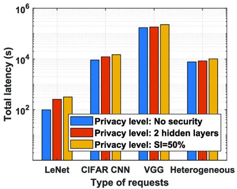 Total Latency Of 15000 Inferences Including Different Types Of Requests