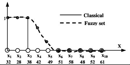5 The Comparison Between Classical And Fuzzy Sets Download Scientific Diagram