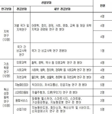 국비유학 전공 및 선발 분야 결정 국비유학 응시 준비 네이버 블로그