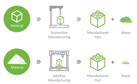 Cnc Vs 3d Printing Whats The Best Way To Make Your Part Gokyo Blog