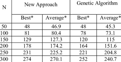 Experimental Results Of Testing Cases Between A Genetic Algorithm And Download Scientific