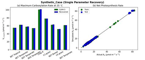 Single Parameter Recovery For Synthetic Data A Comparison Of Modeled
