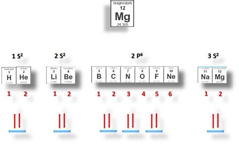 Exploring The Electron Configuration With Box Diagrams