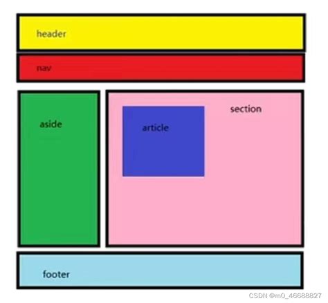 Html 语义化标签语义布局标签的是 Csdn博客