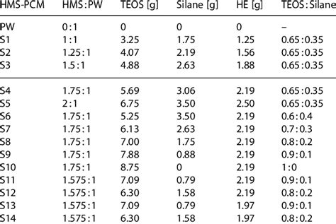 the different reaction parameters of optimization process [a