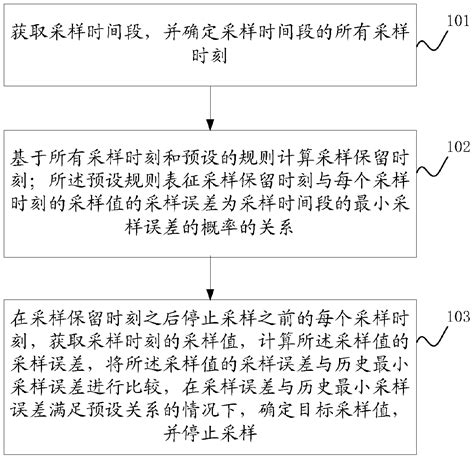 Data Acquisition Method Device And Equipment Eureka Patsnap