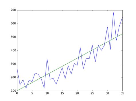 How To Use And Remove Trend Information From Time Series Data In Python