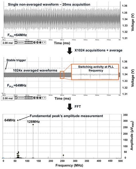 Characterization Of The Power Distribution Network For Commercialized Stm32s Using A Resonance