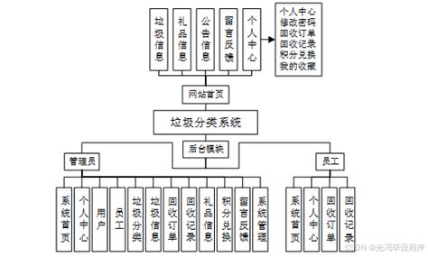 计算机毕设springboot垃圾分类系统 基于spring Boot的智能垃圾分类管理系统设计与实现 基于spring Boot框架的垃圾