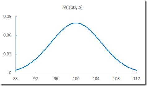 Generating Random Numbers From Custom Probability Distributions Making Connections