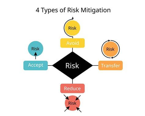 Four Type Of Risk Mitigation To Accept Avoid Transfer Reduce Risk