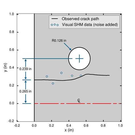Experimentally Observed Crack Path Solid Black Line And Selected Shm Download Scientific