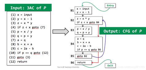 【软件分析静态程序分析学习笔记】2中间表示intermediate Representation Csdn博客