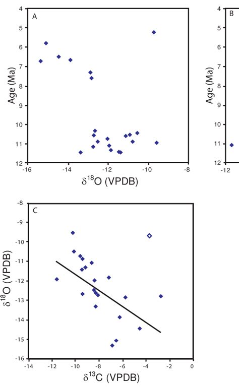 a δ 18 O VPDB and b δ 13 C VPDB versus age for paleosol Download Scientific Diagram