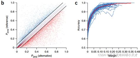 论文解析 基因序列编码算法deepsea基因编码技术论文 Csdn博客
