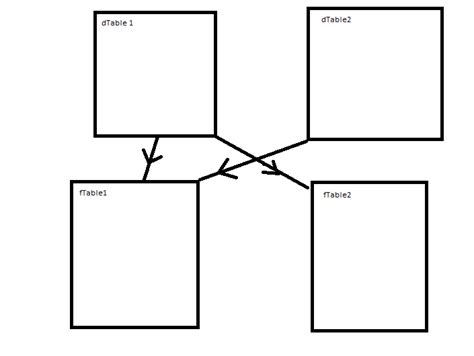 Filtering Fact Table Based On Unrelated Dimension Microsoft