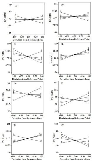 Separations Special Issue Development Of Highly Efficient Separation Based Analytical