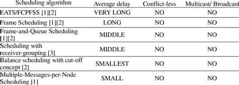 Characteristics Of The Existing Scheduling Algorithms Download Table