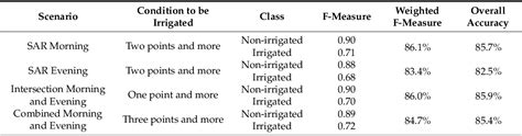 Table 3 From Near Real Time Irrigation Detection At Plot Scale Using