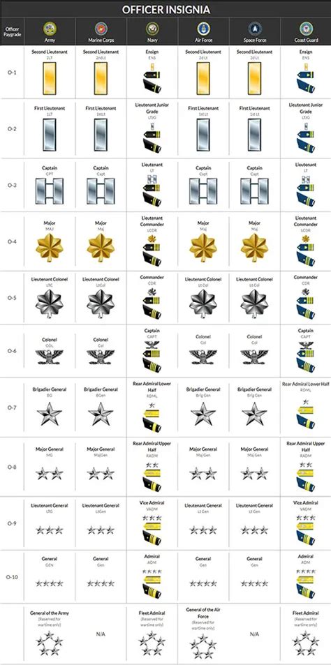 U S Navy Ranks And Insignia Chart